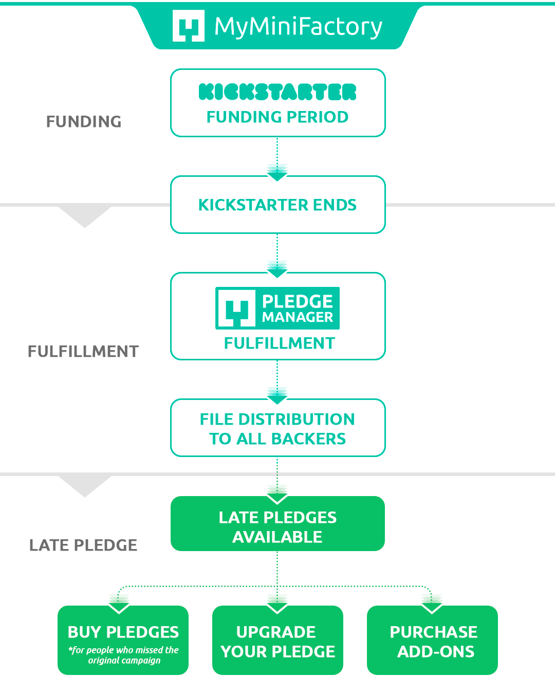 How to set up a Pledge Manager